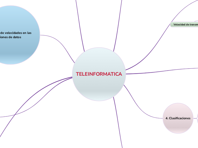 TELEINFORMATICA - Mind Map